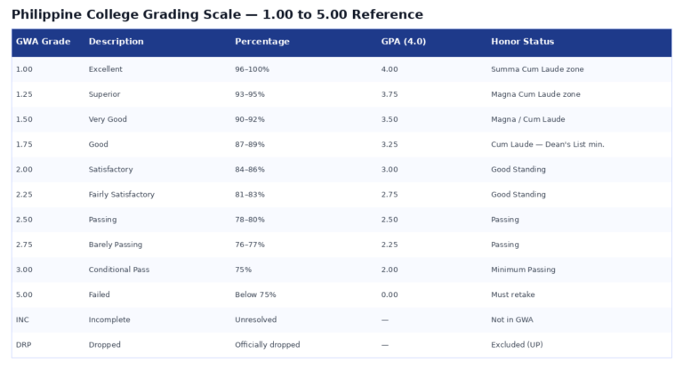 College Grading System Philippines Complete Guide
