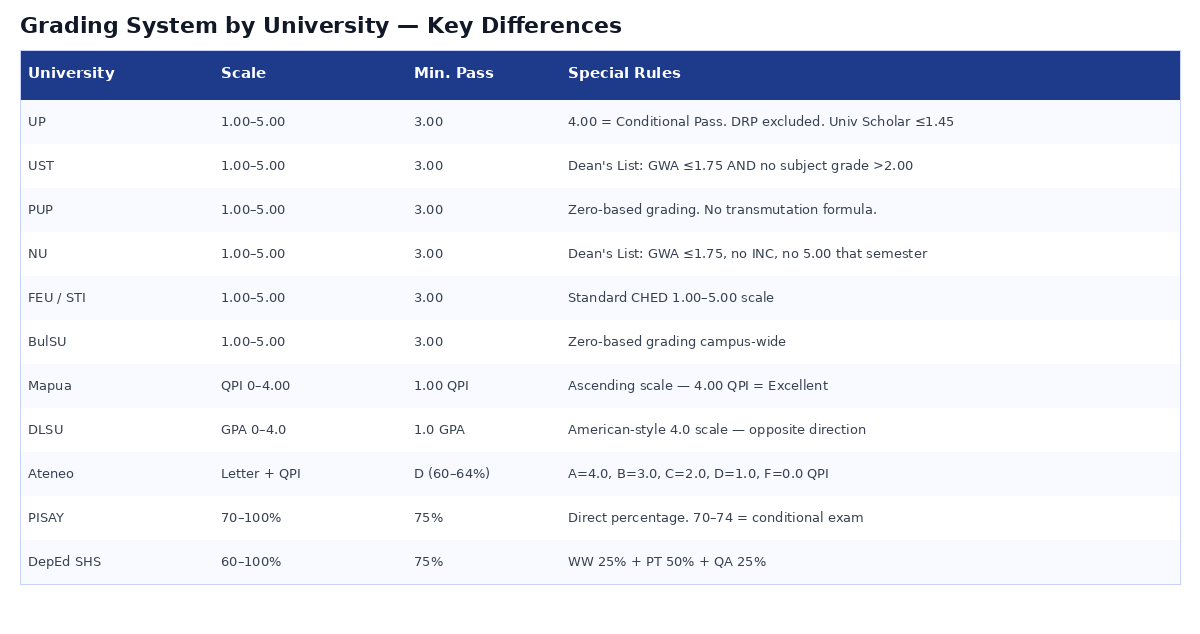 College Grading System Philippines Complete Guide